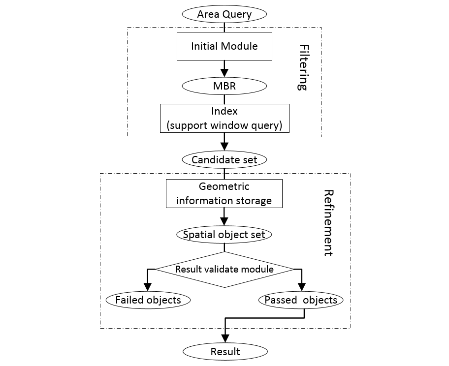 [1912.00426] Area Queries Based on Voronoi Diagrams The work is ...