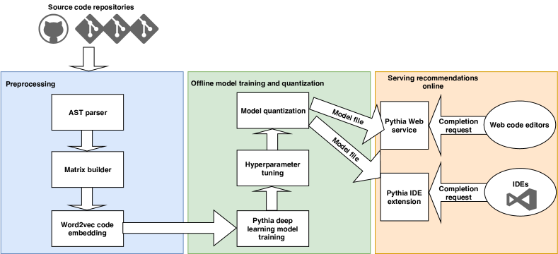 [1912.00742] Pythia: AI-assisted Code Completion System