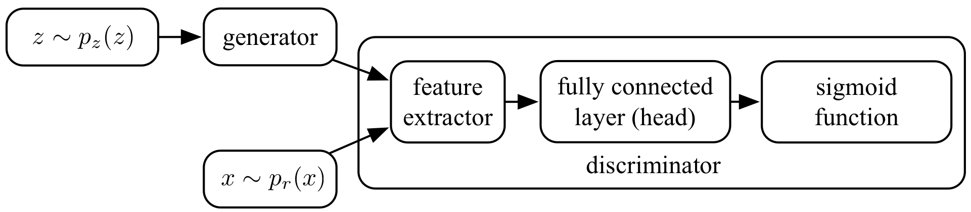 [1912.00789] Is Discriminator a Good Feature Extractor?