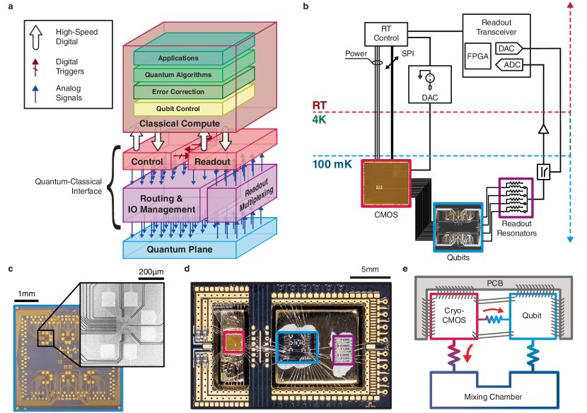 [1912.01299] A Cryogenic Interface for Controlling Many Qubits