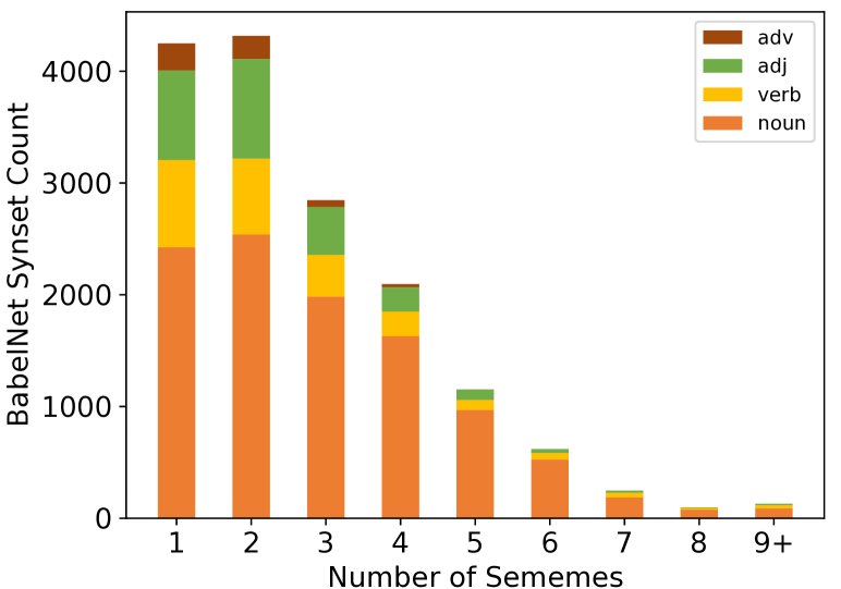 [1912.01795] Towards Building a Multilingual Sememe Knowledge Base: Predicting Sememes for ...