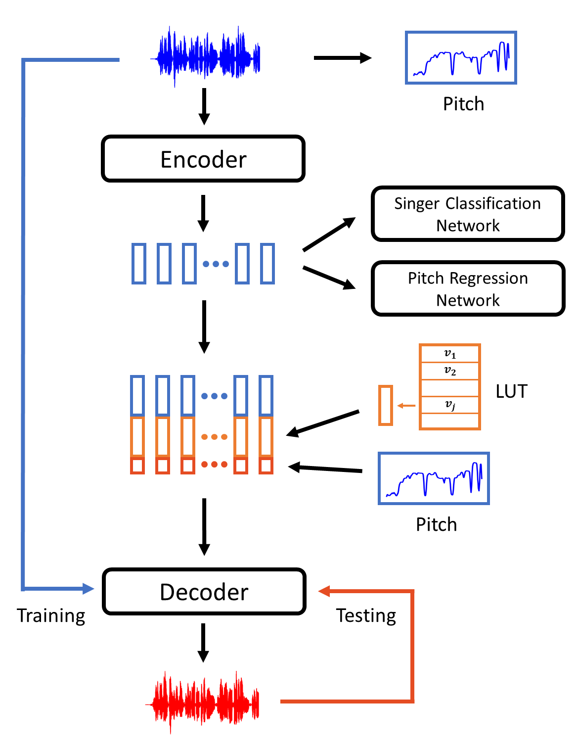 [1912.01852] PitchNet: Unsupervised Singing Voice Conversion with Pitch Adversarial Network