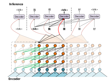 [1912.02958] Synchronous Transformers for End-to-End Speech Recognition