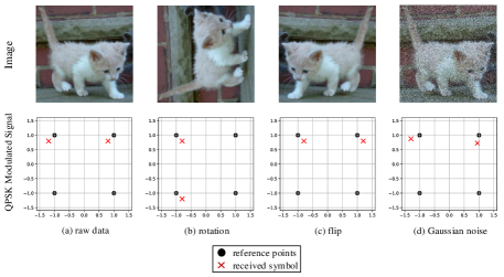 [1912.03026] Data Augmentation for Deep Learning-based Radio Modulation Classification