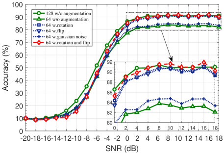 [1912.03026] Data Augmentation for Deep Learning-based Radio Modulation Classification