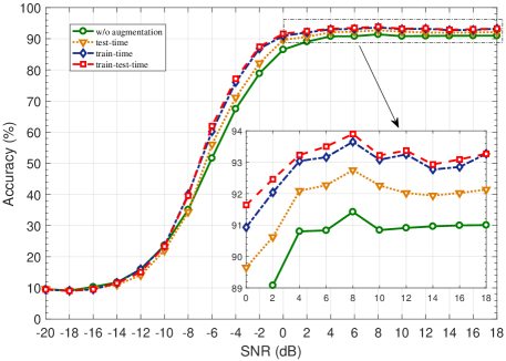 [1912.03026] Data Augmentation for Deep Learning-based Radio Modulation Classification