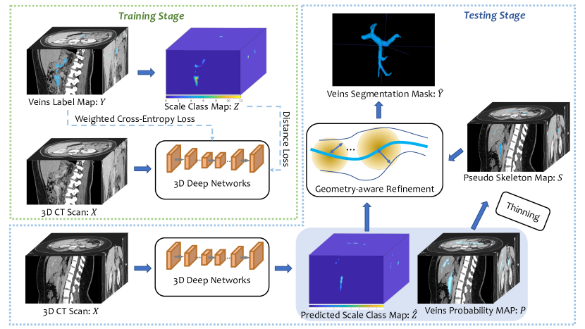 [1912.03383] Deep Distance Transform for Tubular Structure Segmentation in CT Scans