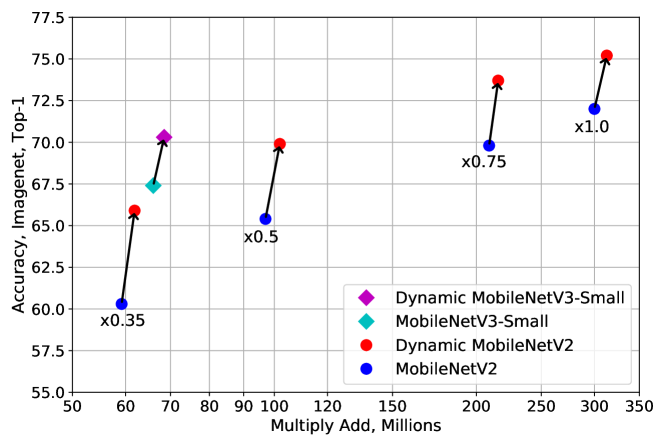 [1912.03458] Dynamic Convolution: Attention over Convolution Kernels