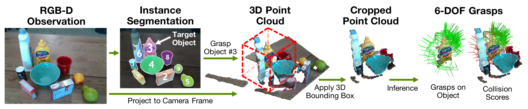 [1912.03628] 6-DOF Grasping for Target-driven Object Manipulation in Clutter