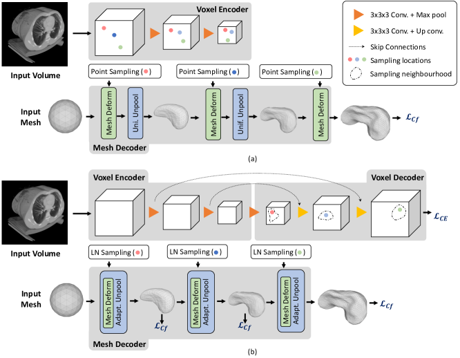 [1912.03681] Voxel2Mesh: 3D Mesh Model Generation from Volumetric Data