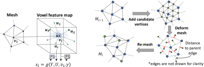 [1912.03681] Voxel2Mesh: 3D Mesh Model Generation from Volumetric Data