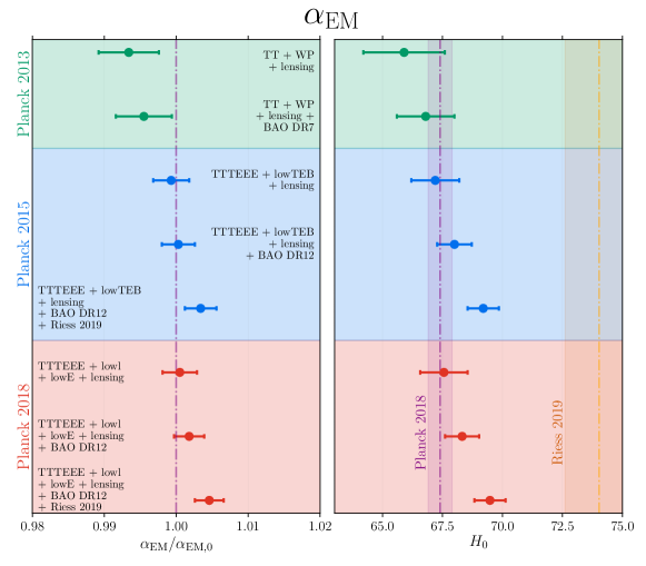 [1912.03986] Updated fundamental constant constraints from Planck 2018 ...