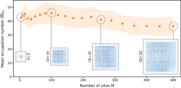[1912.04200] Preparation of hundreds of microscopic atomic ensembles in ...