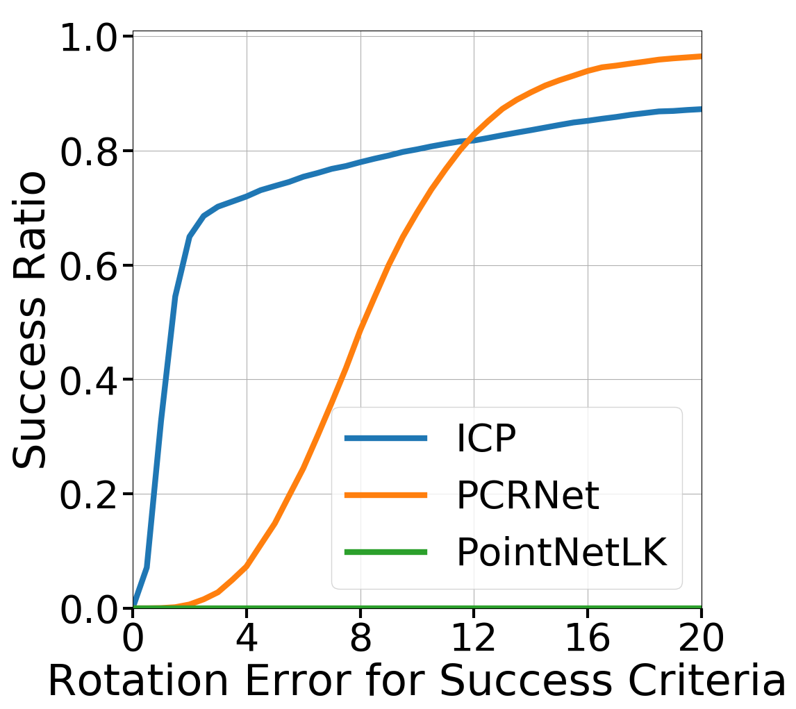 [1912.05766] One Framework to Register Them All: PointNet Encoding for Point Cloud Alignment