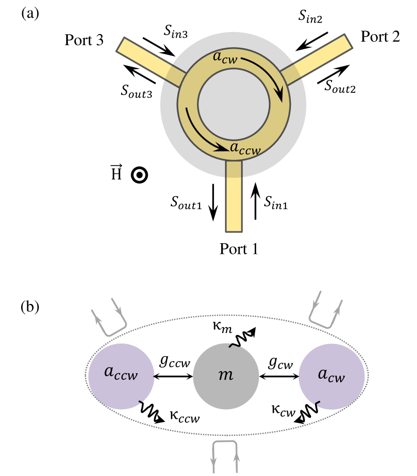 [1912.07128] Magnon-photon strong coupling for tunable microwave ...