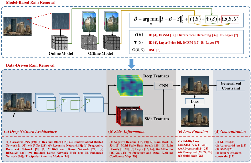 [1912.07150] Single Image Deraining: From Model-Based to Data-Driven and Beyond