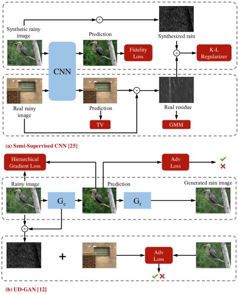 [1912.07150] Single Image Deraining: From Model-Based to Data-Driven and Beyond