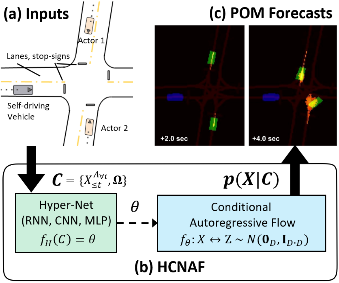 [1912.08111] HCNAF: Hyper-Conditioned Neural Autoregressive Flow and its Application for ...