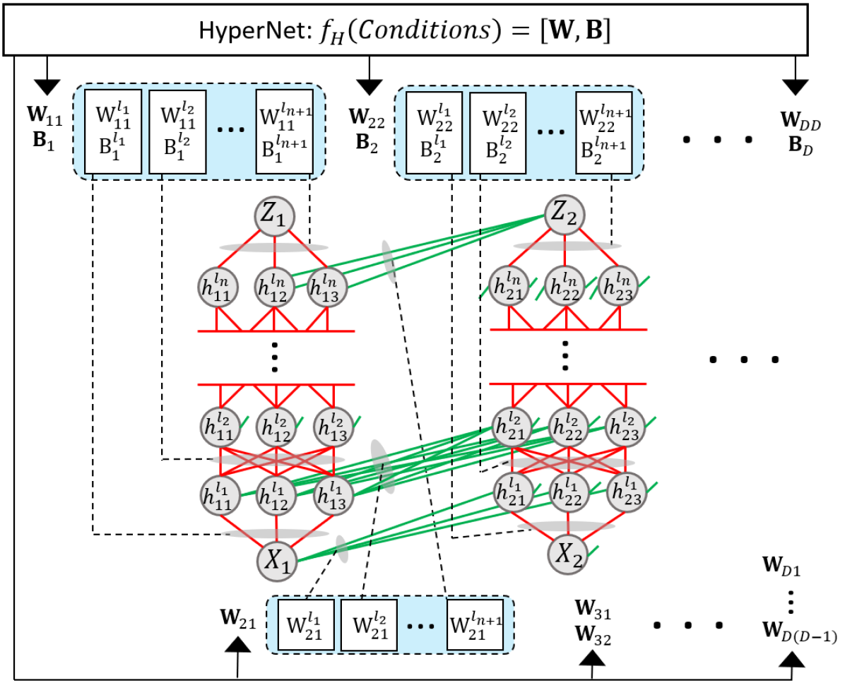[1912.08111] HCNAF: Hyper-Conditioned Neural Autoregressive Flow and its Application for ...