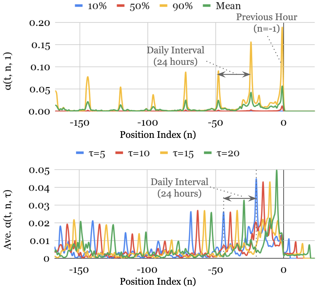 [1912.09363] Temporal Fusion Transformers for Interpretable Multi-horizon Time Series Forecasting