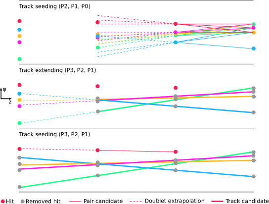 [1912.09901] A fast and efficient SIMD track reconstruction algorithm for the LHCb Upgrade 1 ...