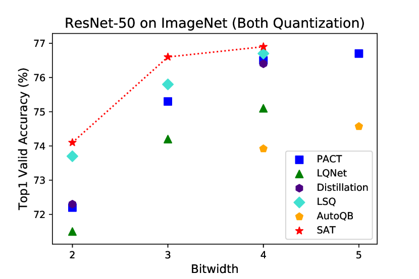 [1912.10207] Towards Efficient Training for Neural Network Quantization