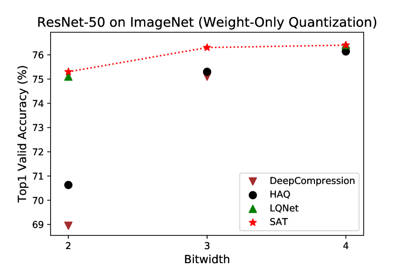 [1912.10207] Towards Efficient Training for Neural Network Quantization