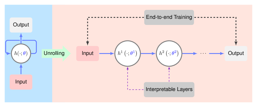 [1912.10557] Algorithm Unrolling: Interpretable, Efficient Deep Learning for Signal and Image ...