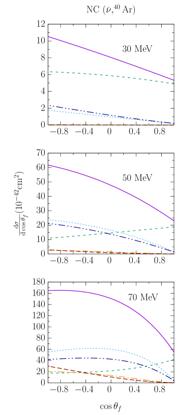 [1912.10714] Lepton kinematics in low energy neutrino–Argon interactions