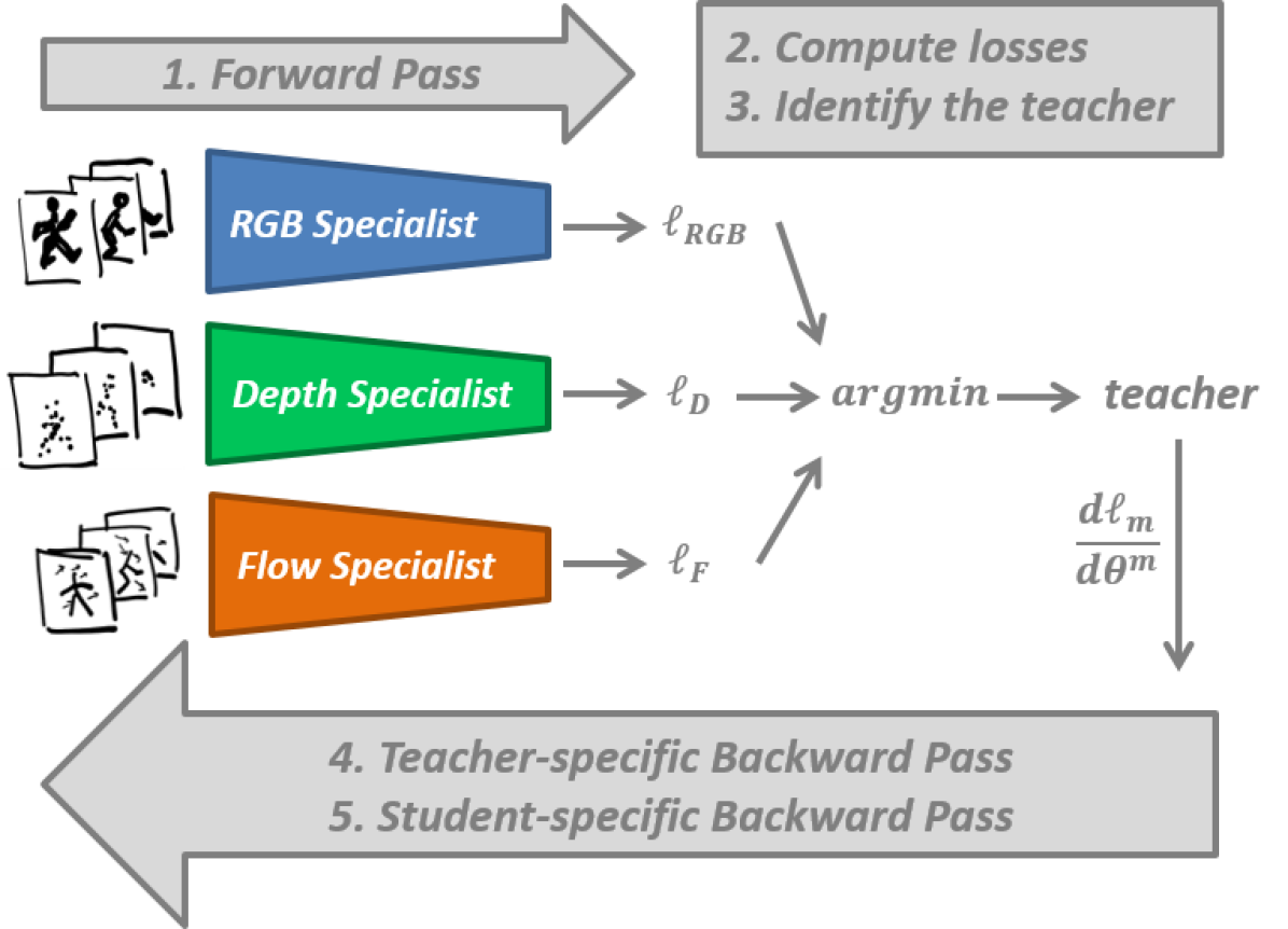 [1912.10982] DMCL: Distillation Multiple Choice Learning for Multimodal Action Recognition