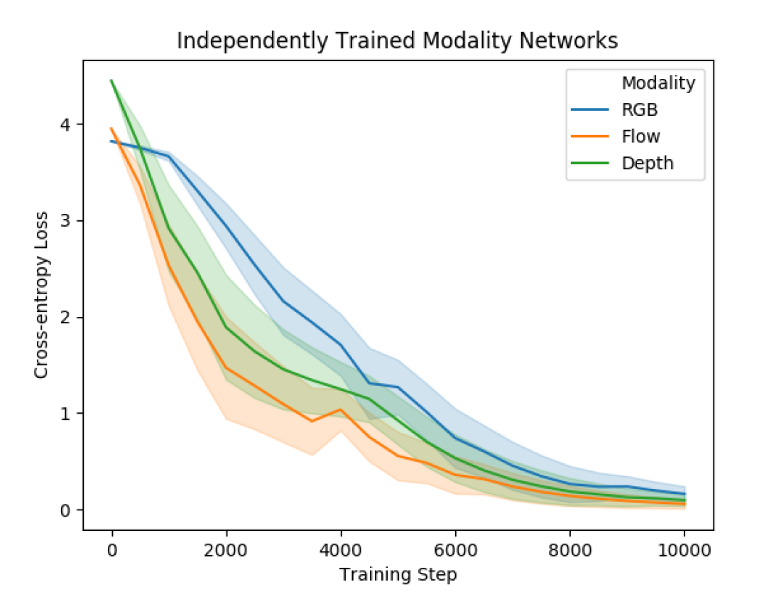 [1912.10982] DMCL: Distillation Multiple Choice Learning for Multimodal Action Recognition