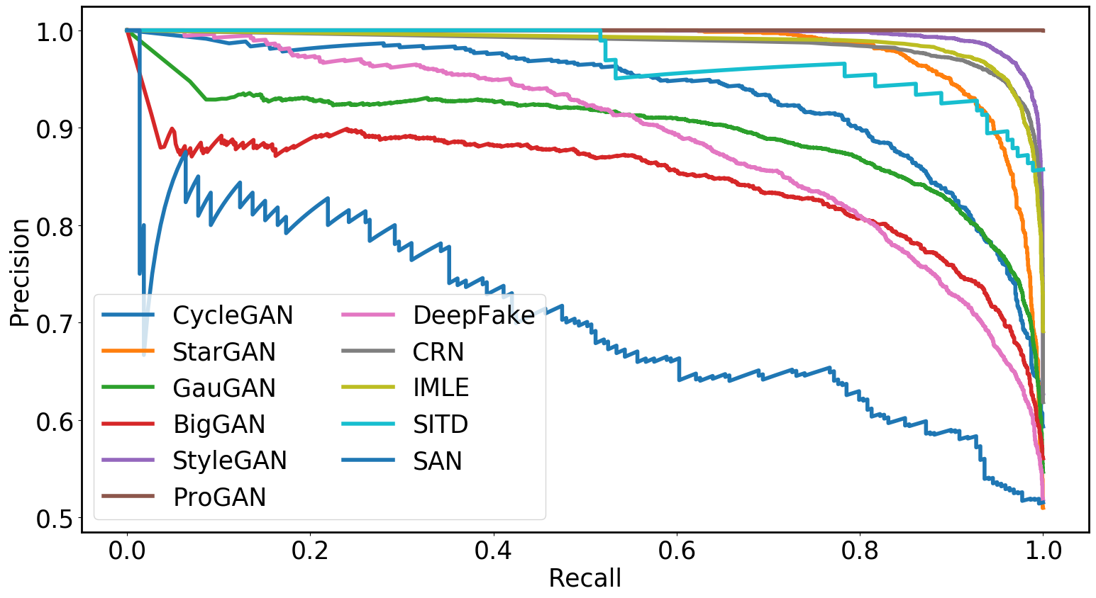 [1912.11035] CNN-generated images are surprisingly easy to spot… for now