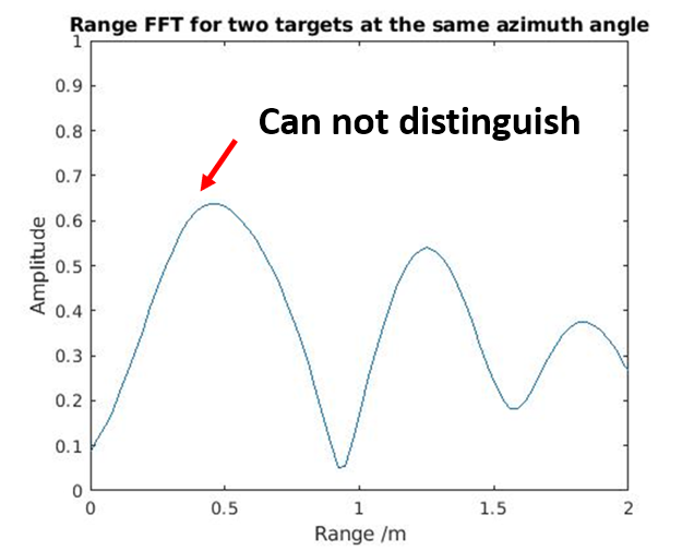 [1912.12566] Experiments with mmWave Automotive Radar Test-bed