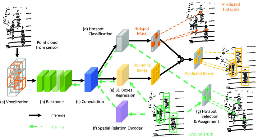 [1912.12791] Object as Hotspots: An Anchor-Free 3D Object Detection Approach via Firing of Hotspots