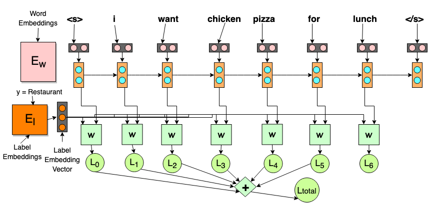 [1912.12800] Likelihood Ratios and Generative Classifiers for Unsupervised Out-of-Domain ...