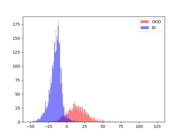 [1912.12800] Likelihood Ratios and Generative Classifiers for Unsupervised Out-of-Domain ...