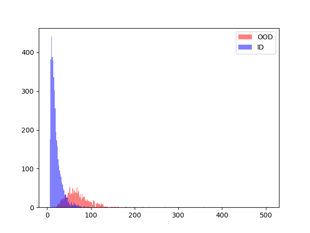 [1912.12800] Likelihood Ratios and Generative Classifiers for Unsupervised Out-of-Domain ...