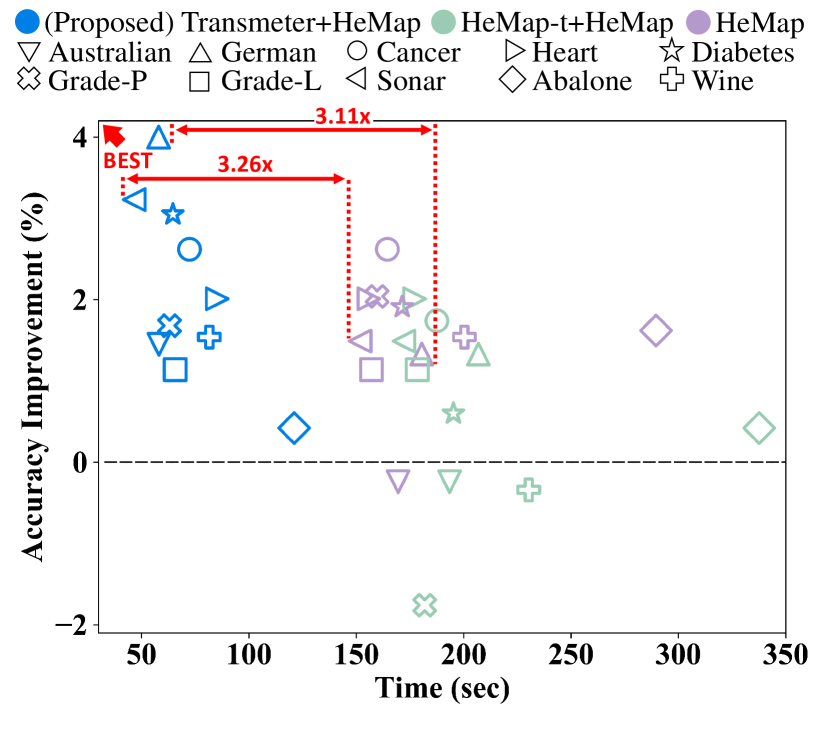 [1912.13366] Fast and Accurate Transferability Measurement for Heterogeneous Multivariate Data