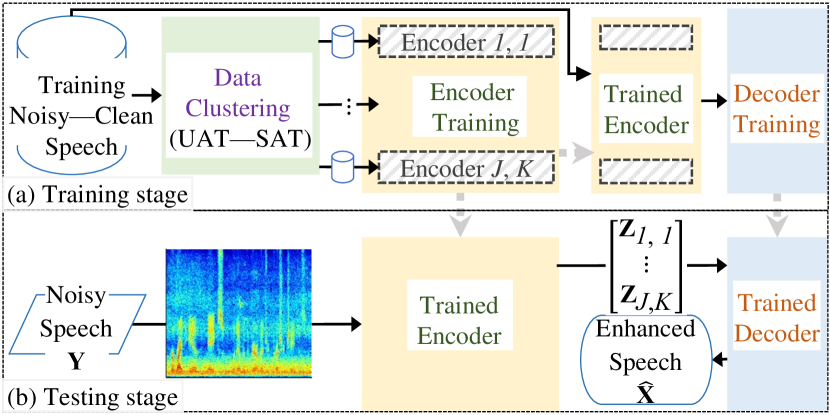 [2001.01538] Speech Enhancement based on Denoising Autoencoder with Multi-branched Encoders