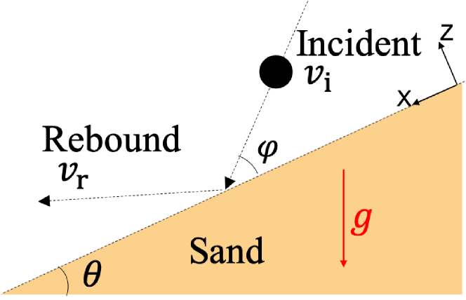[2001.01857] A novel experimental setup for an oblique impact onto an ...