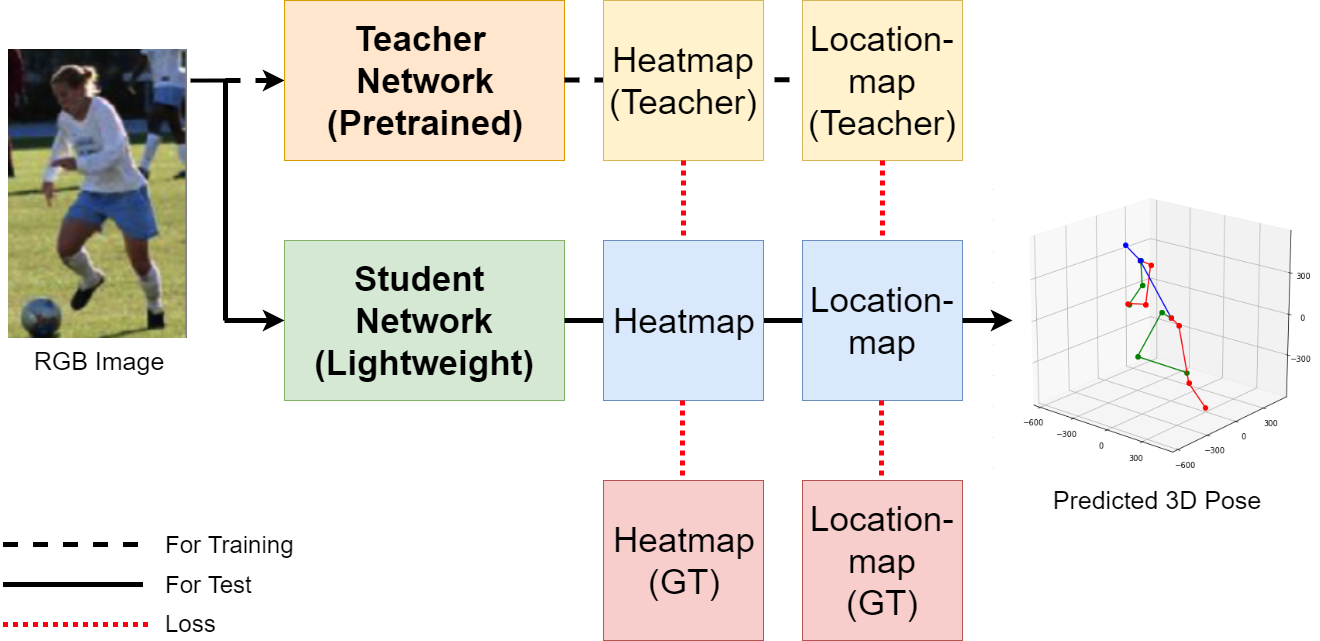 [2001.05097] Lightweight 3D Human Pose Estimation Network Training ...