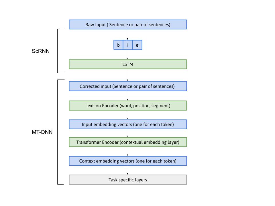 [2001.05286] Exploring and Improving Robustness of Multi Task Deep ...