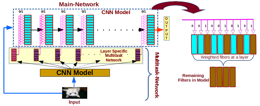 [2001.05545] A “Network Pruning Network” Approach to Deep Model Compression