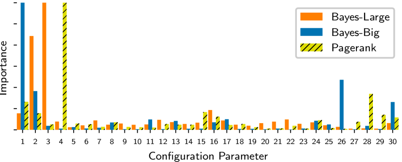 [2001.08002] Tuneful: An Online Significance-Aware Configuration Tuner for Big Data Analytics