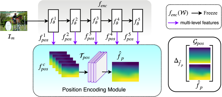 [2001.08248] How Much Position Information Do Convolutional Neural ...