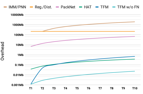 [2001.08714] Ternary Feature Masks: zero-forgetting for task-incremental learning