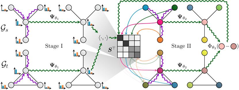 [2001.09621] Deep Graph Matching Consensus