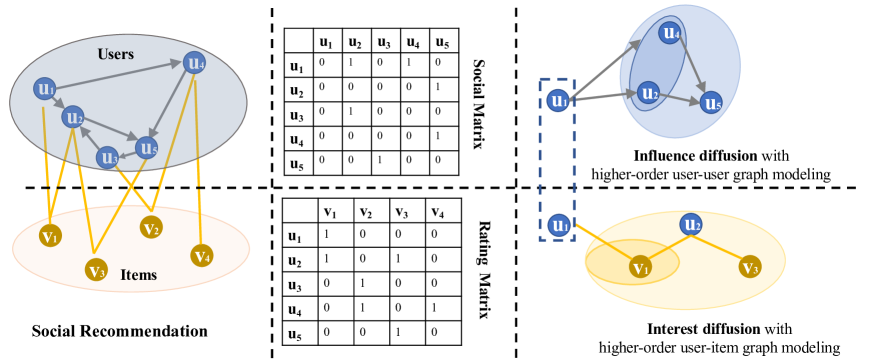 [2002.00844] DiffNet++: A Neural Influence and Interest Diffusion Network for Social Recommendation