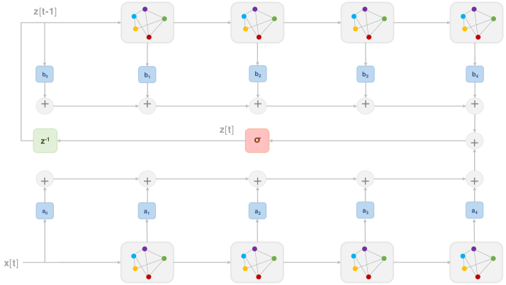 [2002.01038] Gated Graph Recurrent Neural Networks