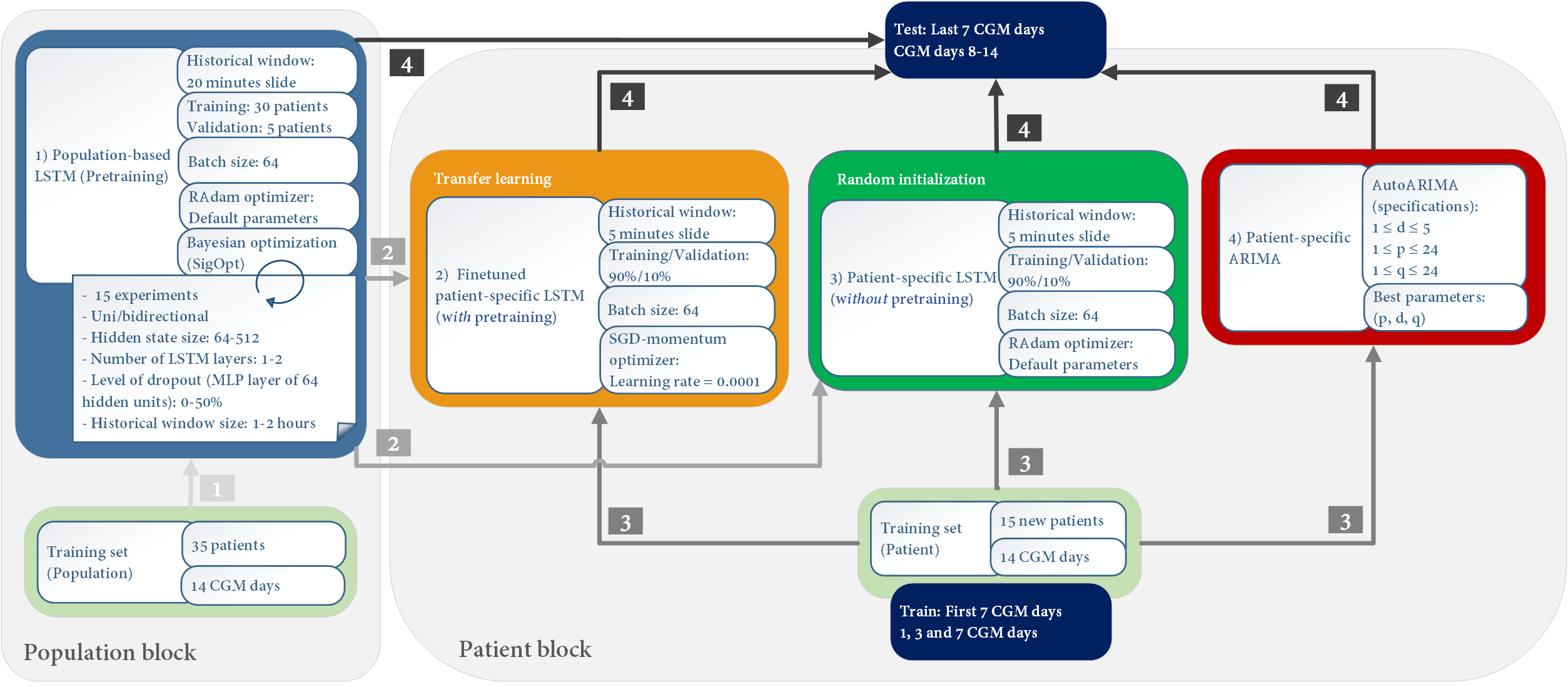 [2002.02805] Short Term Blood Glucose Prediction based on Continuous ...